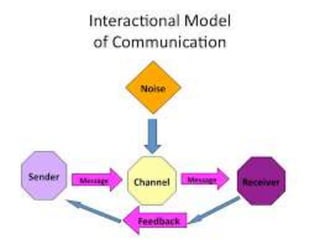 Presentation classroom communication | PPTX