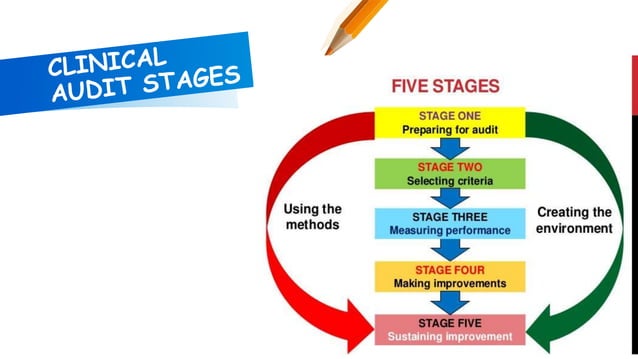 Presentation clinical audit | PPTX | Healthcare Industry | Industries