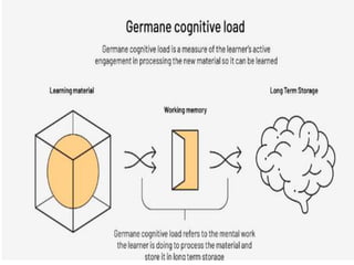 COGNITIVE LOAD THEORY (CLT) power point pptx | PPTX