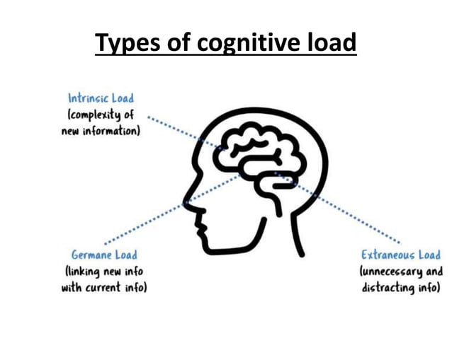 COGNITIVE LOAD THEORY (CLT) power point pptx | PPTX | Education