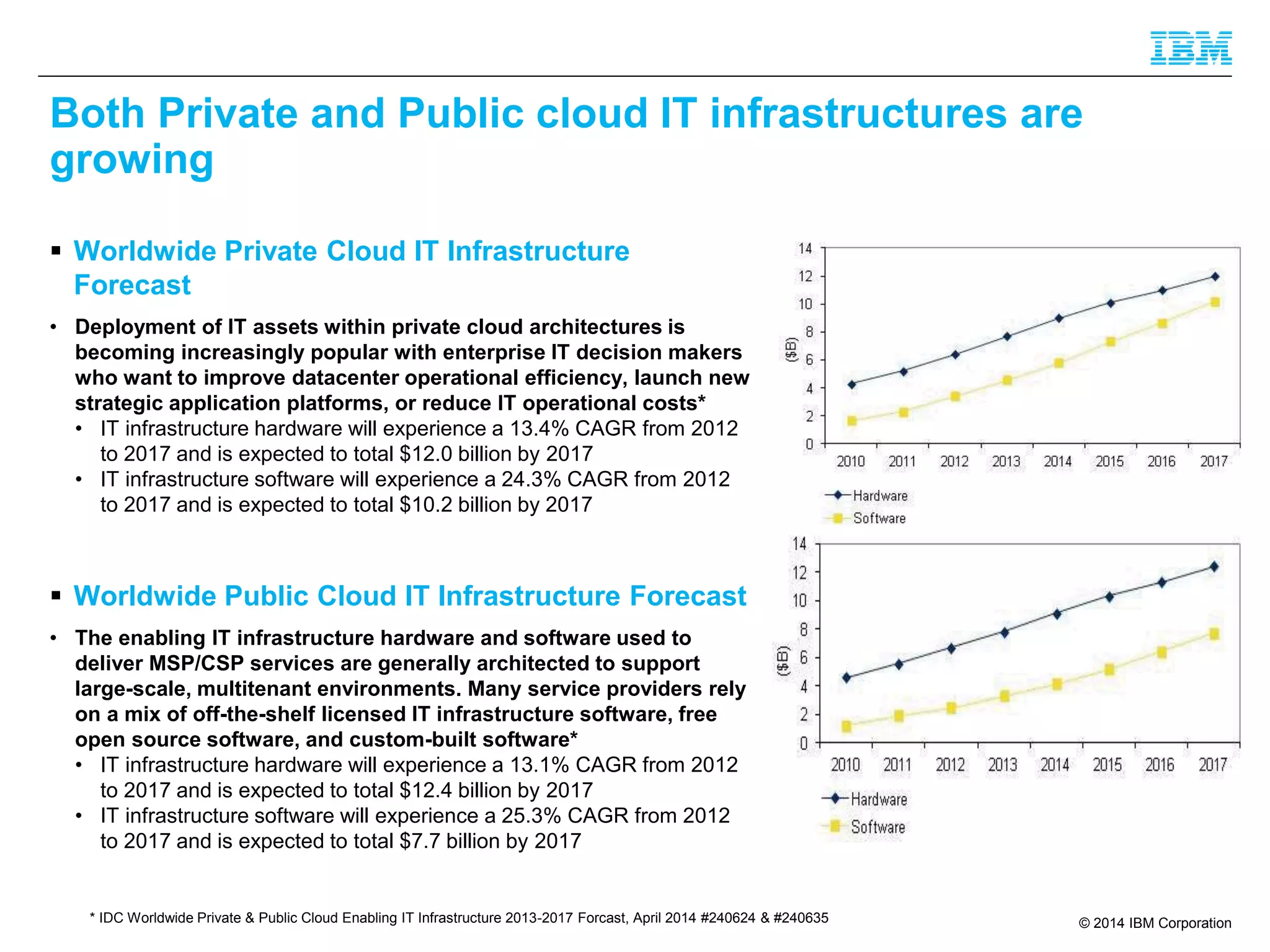 IBM Cloud Manager with OpenStack Overview | PPTX
