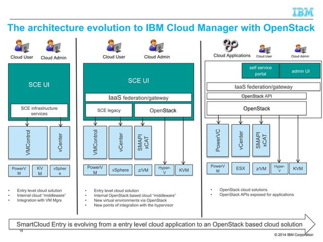 IBM Cloud Manager with OpenStack Overview | PPTX