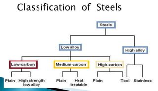ENGG MATERIALpptx | PPT