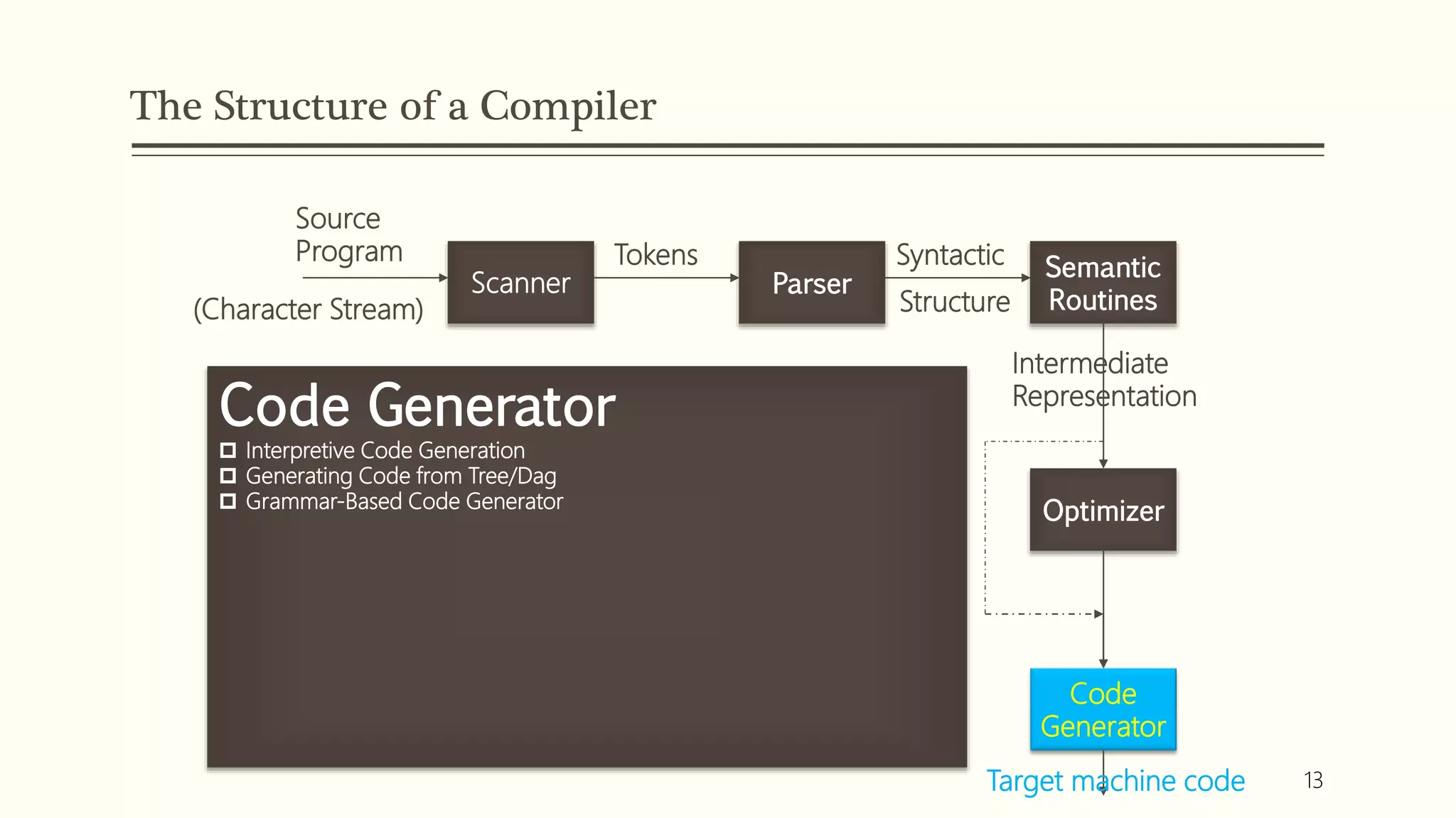 Presentation compiler design | PPTX