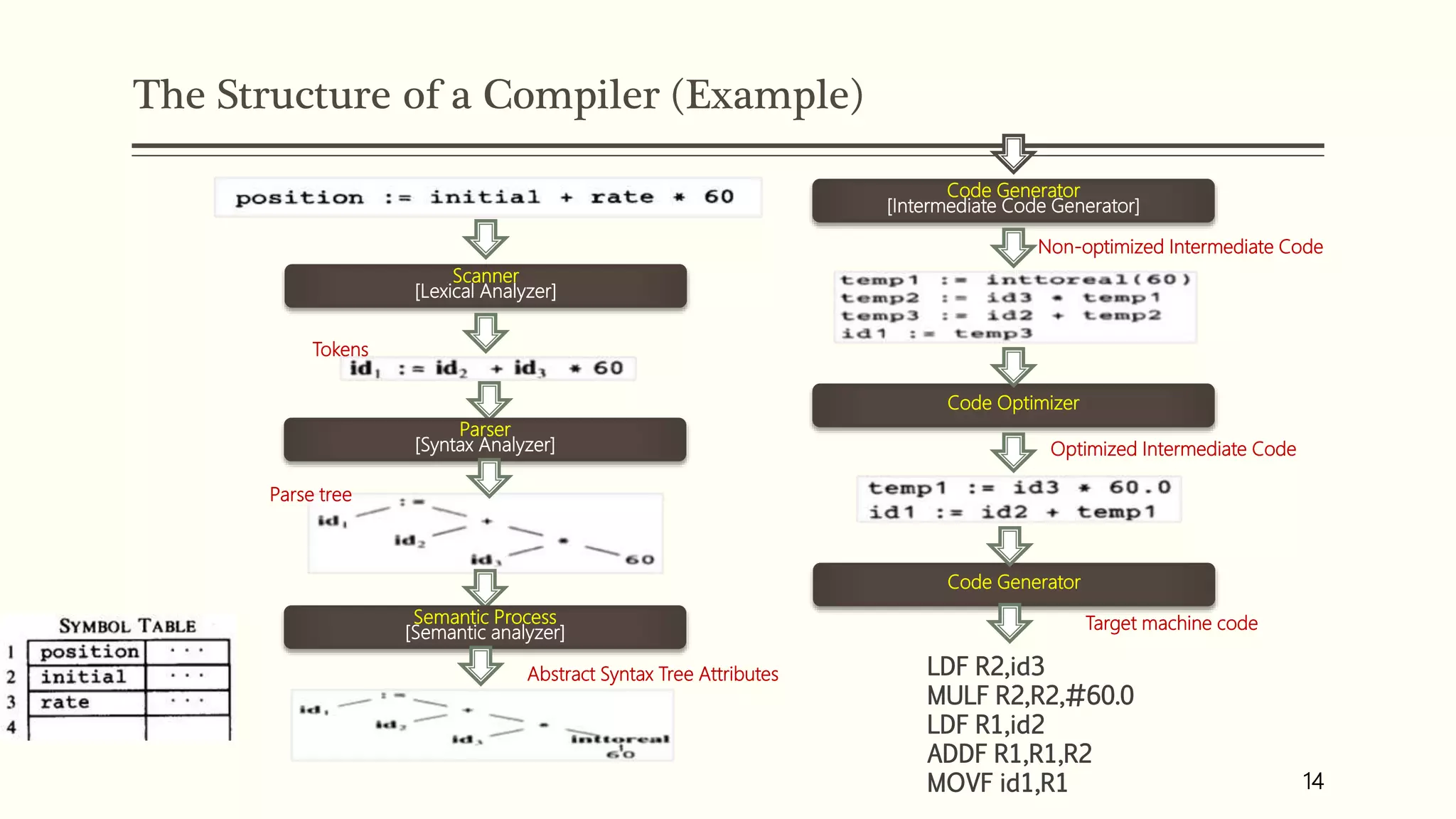 Presentation compiler design | PPTX