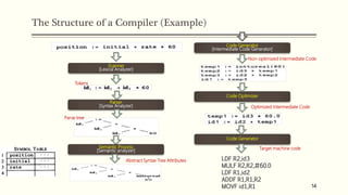 Presentation compiler design | PPTX