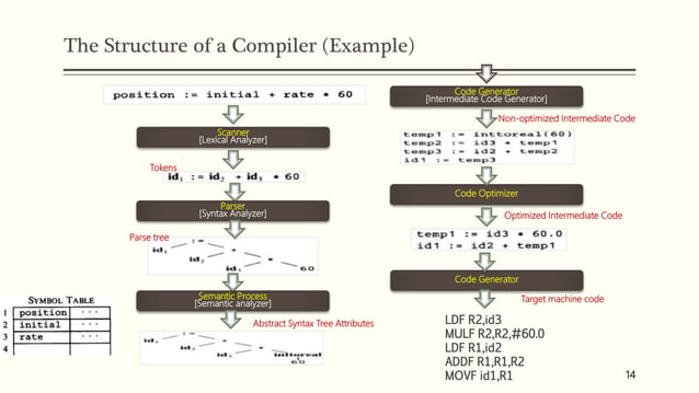 Presentation compiler design | PPTX