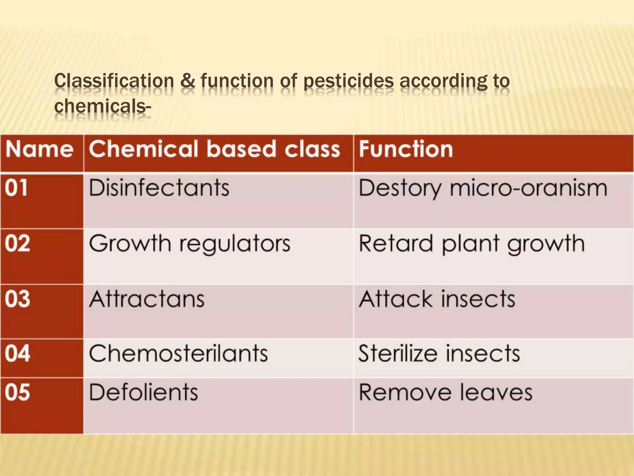 PESTICIDES | PPTX