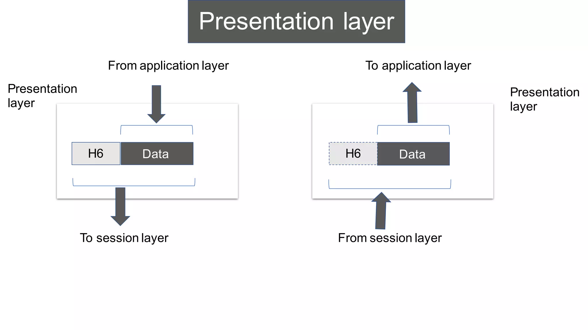 Full presentation of The OSI model | PDF