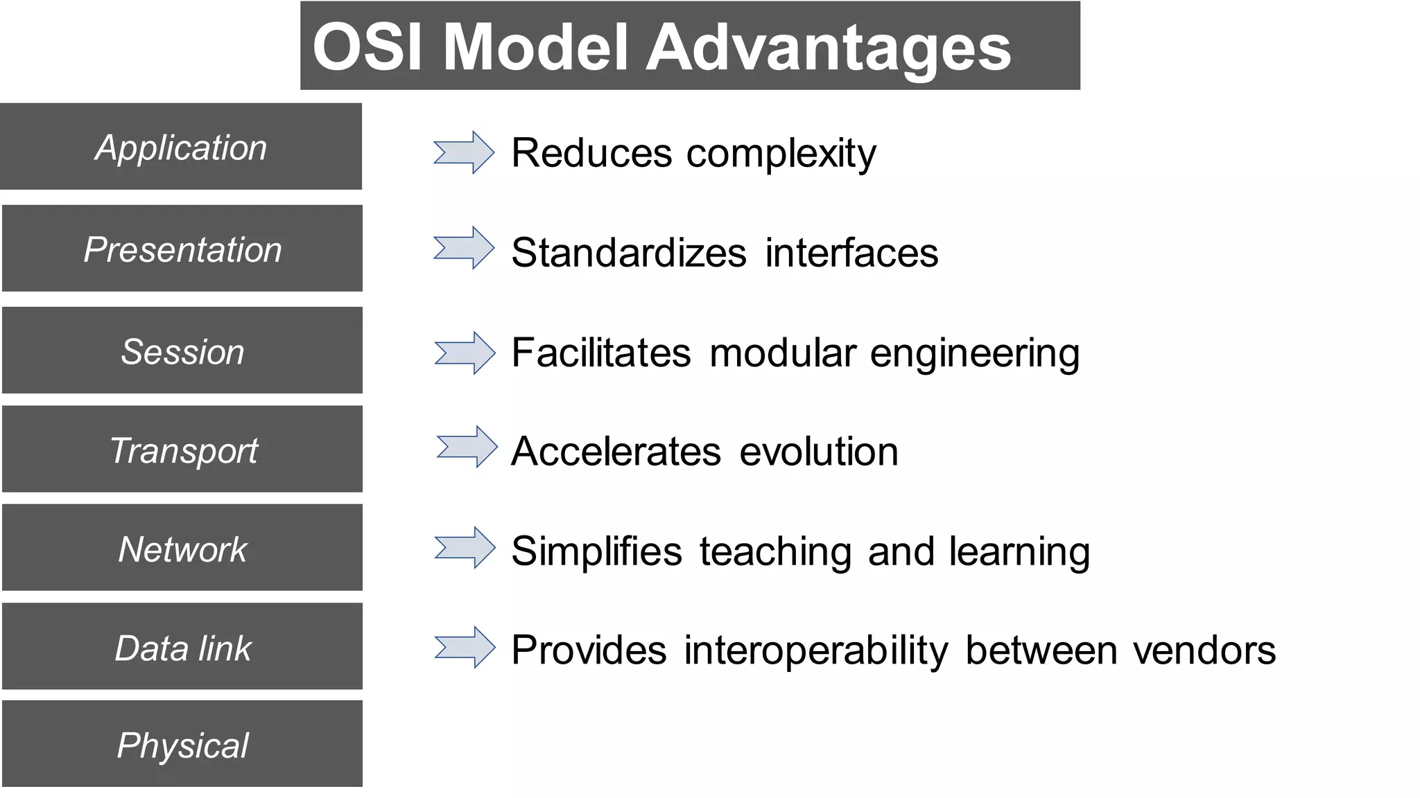 Full presentation of The OSI model | PDF