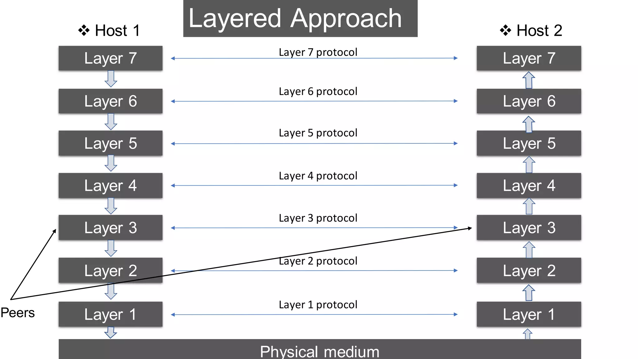 Full presentation of The OSI model | PDF
