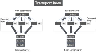 Full presentation of The OSI model | PDF