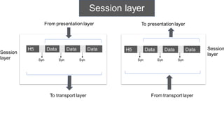 Full presentation of The OSI model | PDF