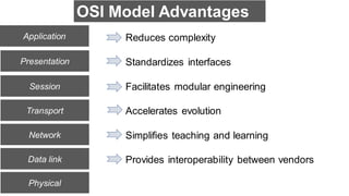 Full presentation of The OSI model | PDF