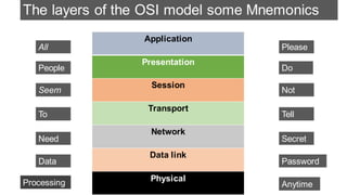 Full presentation of The OSI model | PDF