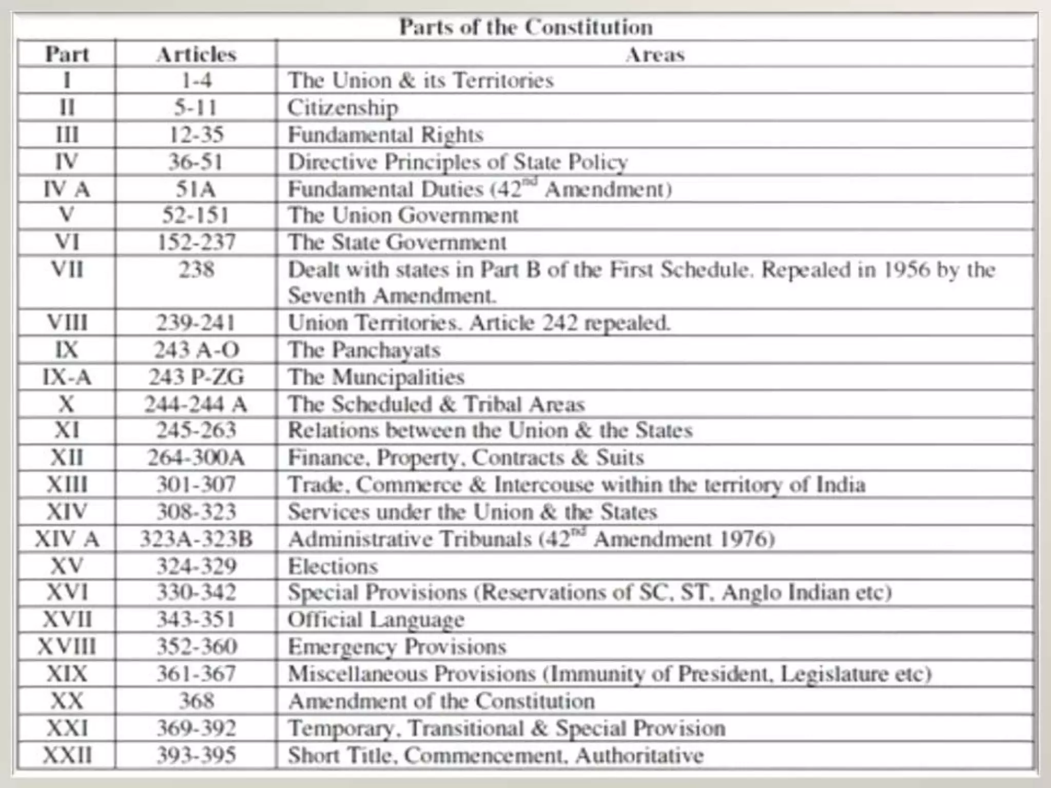 Introduction to Constitution of india | PPTX