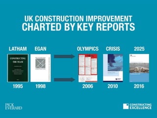 An introduction to Constructing Excellence and collaborative working | PPT