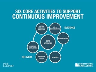 An introduction to Constructing Excellence and collaborative working | PPT