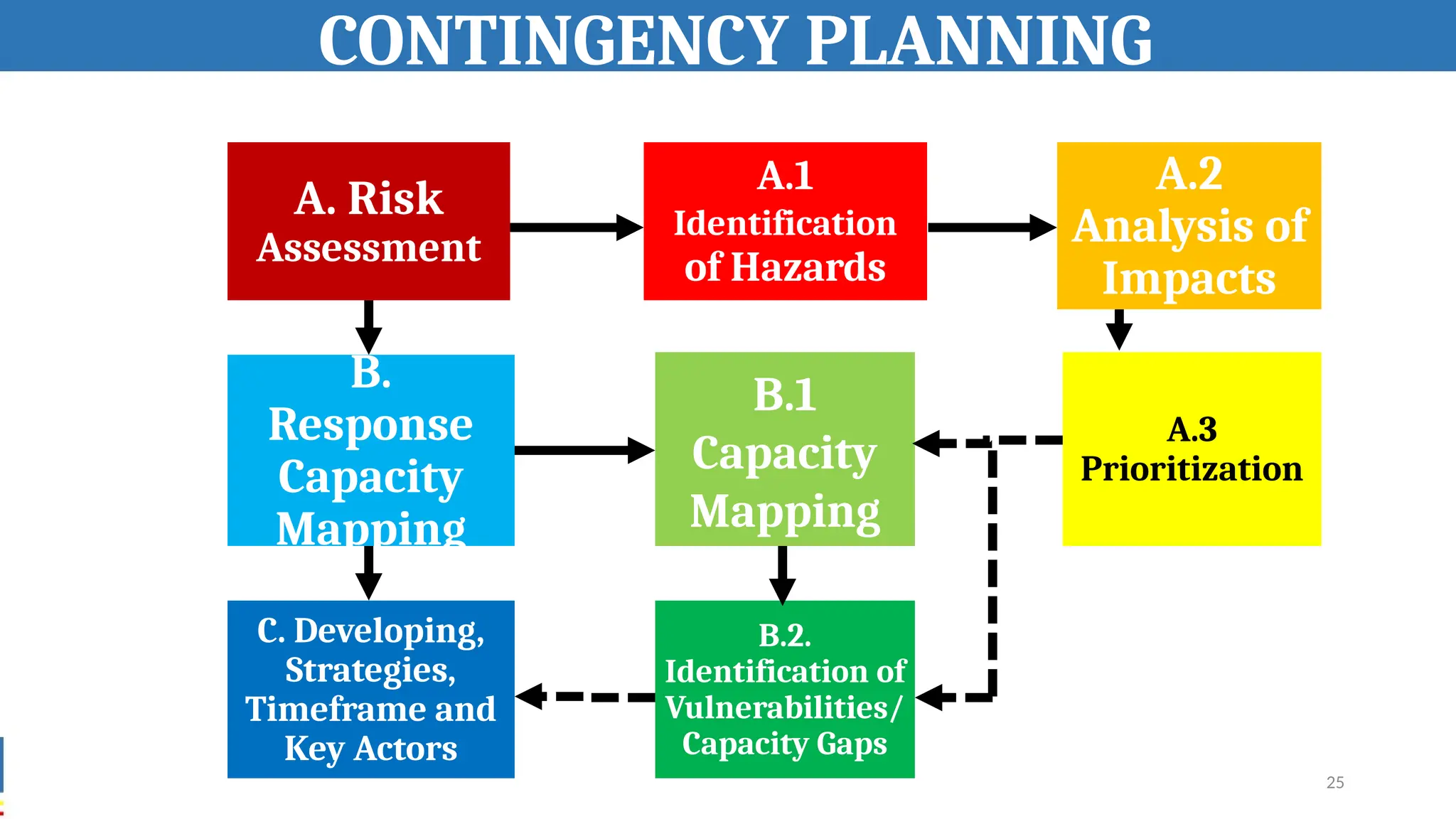Contingency Planning for Basic Education.pptx