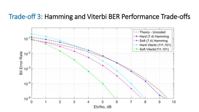 Convolutional Error Control Coding | PPTX