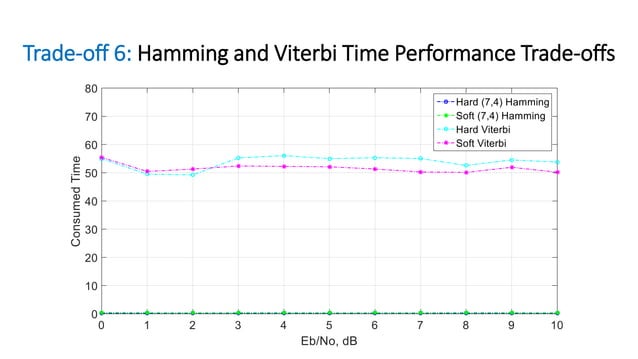 Convolutional Error Control Coding | PPTX