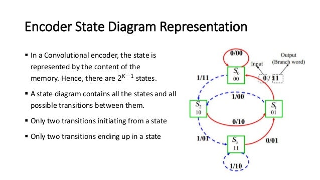 Convolutional Error Control Coding