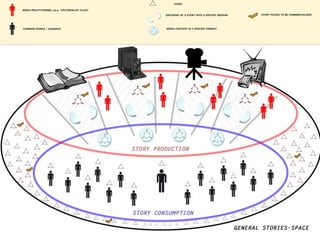 Storytelling and Media Convergence | KEY