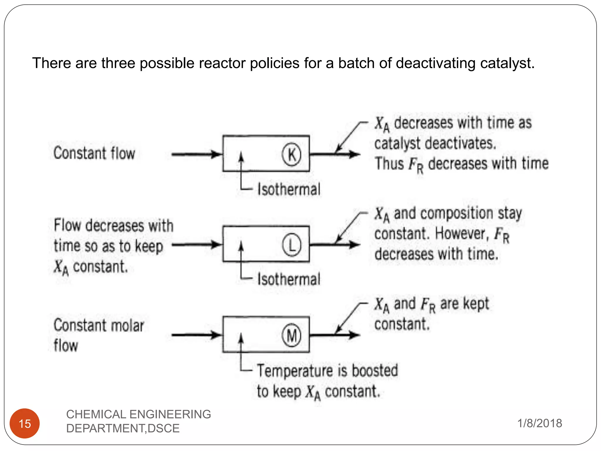 DESIGN OF CATALYST REACTOR WITH DEACTIVATION | PPTX