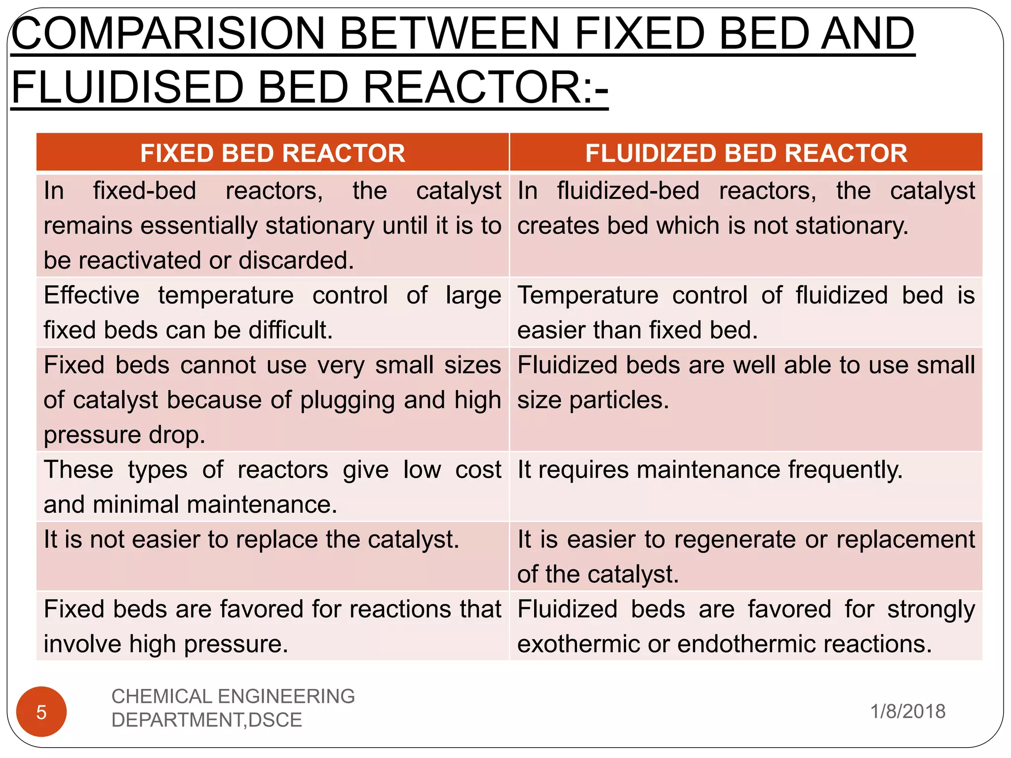 DESIGN OF CATALYST REACTOR WITH DEACTIVATION | PPTX