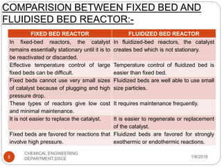 DESIGN OF CATALYST REACTOR WITH DEACTIVATION | PPT