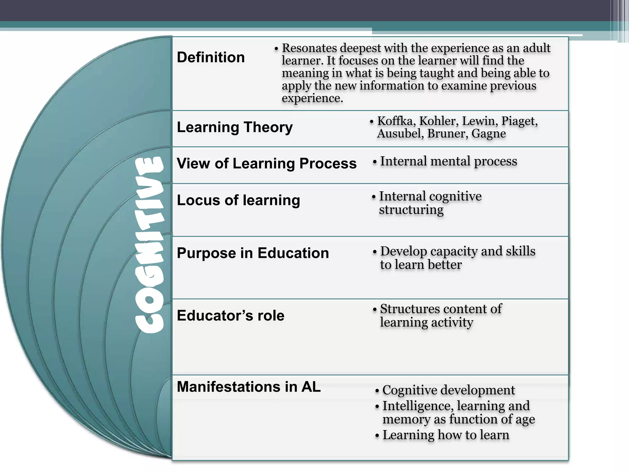 Aspect of Learning and Theory Adult Learning | PPTX