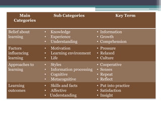 Aspect of Learning and Theory Adult Learning | PPTX
