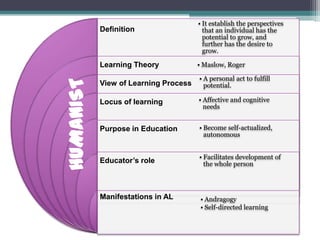 Aspect of Learning and Theory Adult Learning | PPTX