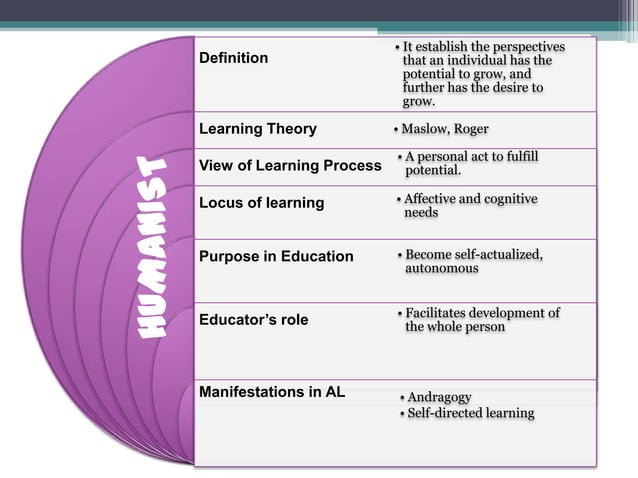 Aspect of Learning and Theory Adult Learning | PPTX | Adult Education ...
