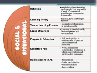 Aspect of Learning and Theory Adult Learning | PPTX | Adult Education ...
