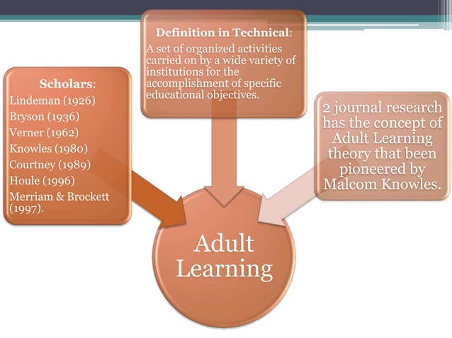 Aspect of Learning and Theory Adult Learning | PPTX | Adult Education ...