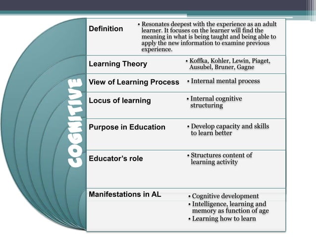 Aspect of Learning and Theory Adult Learning