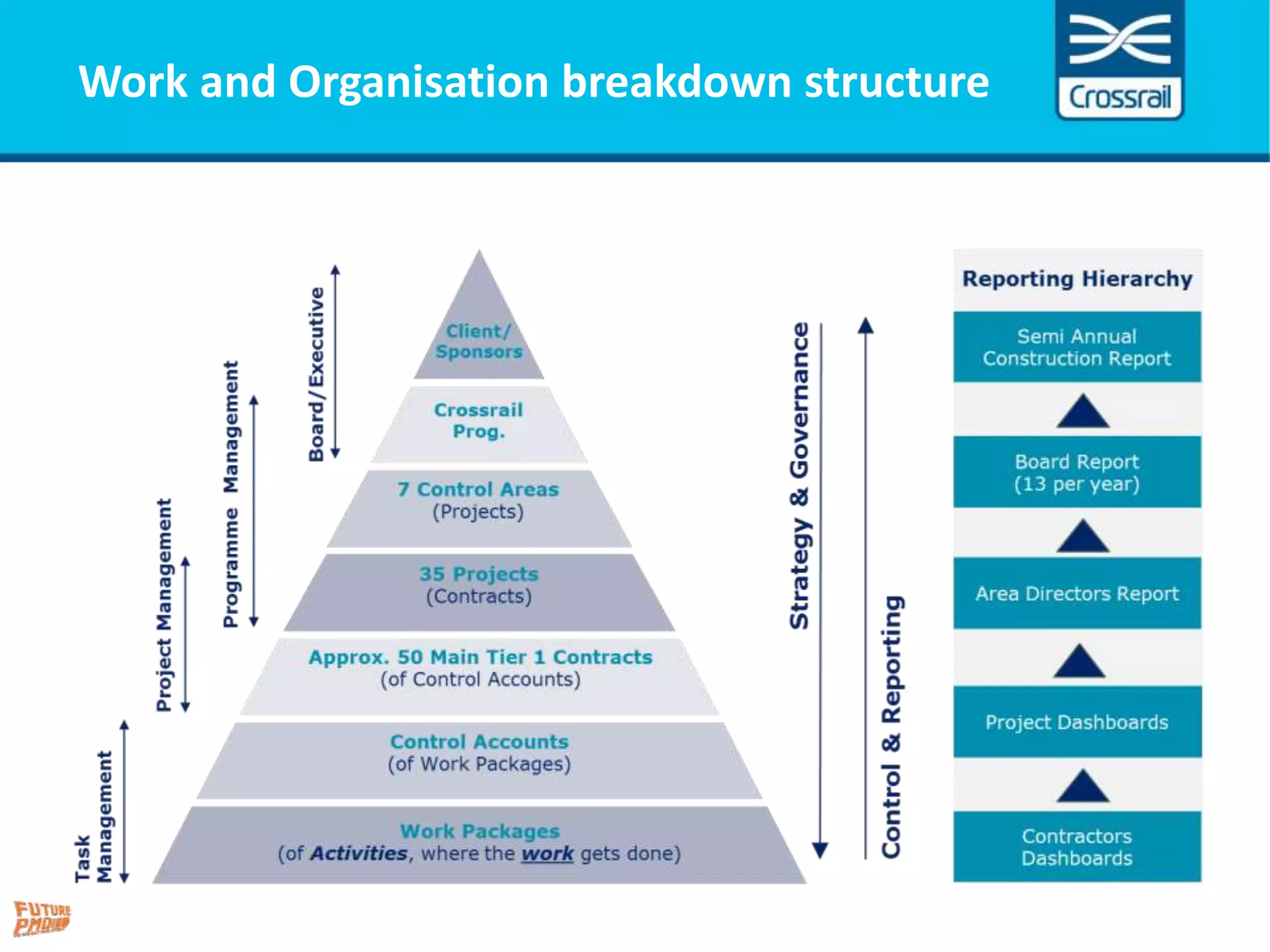 Crossrail - Governance and Decision Making - FuturePMO 2018 | PPTX ...