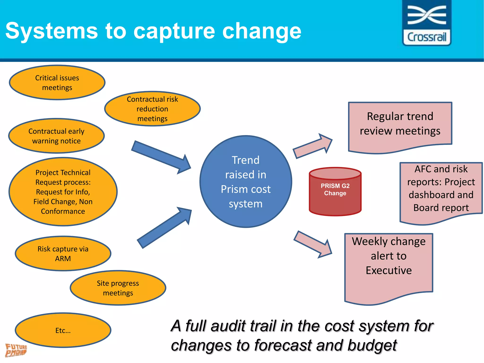 Crossrail - Governance and Decision Making - FuturePMO 2018 | PPTX ...