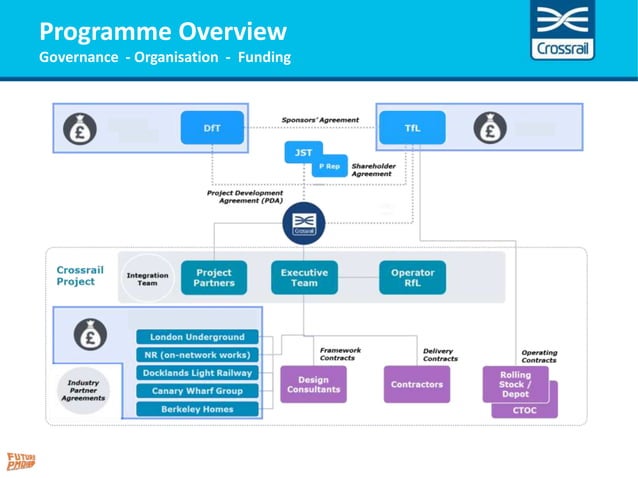 Crossrail - Governance and Decision Making - FuturePMO 2018 | PPTX ...