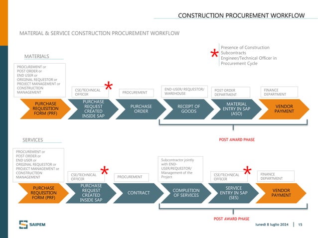 CONSTRUCTION SUBCONTRACT ENGINEERTECHNICAL OFFICER Presentation CSE ...