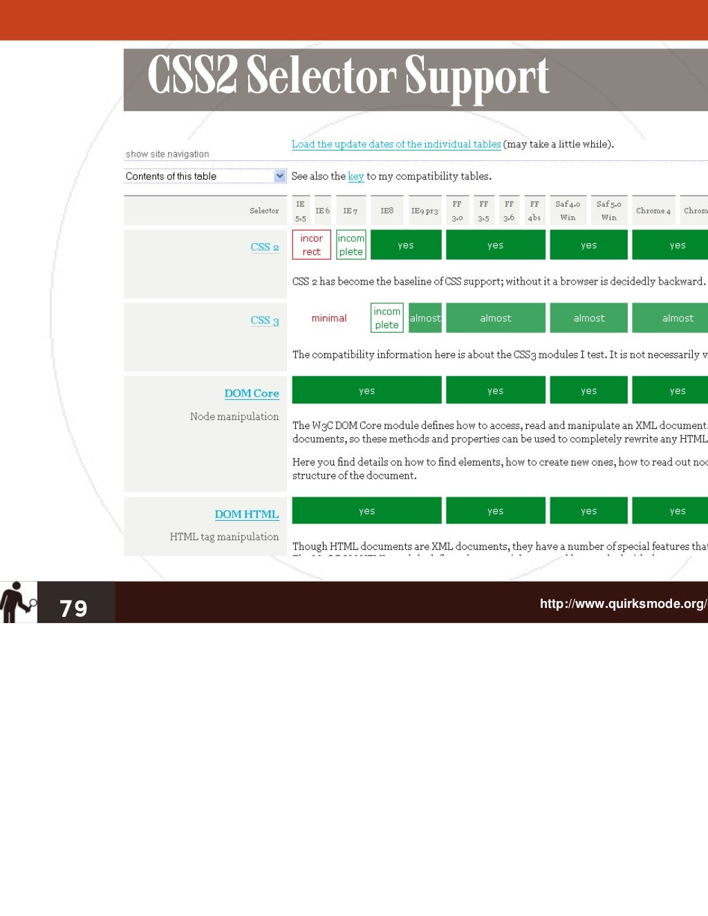 Css2 Selector Support79 Compatibilityhtml 