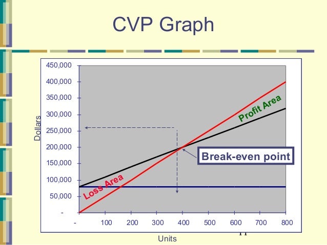 Presentation cvp analysis 140908