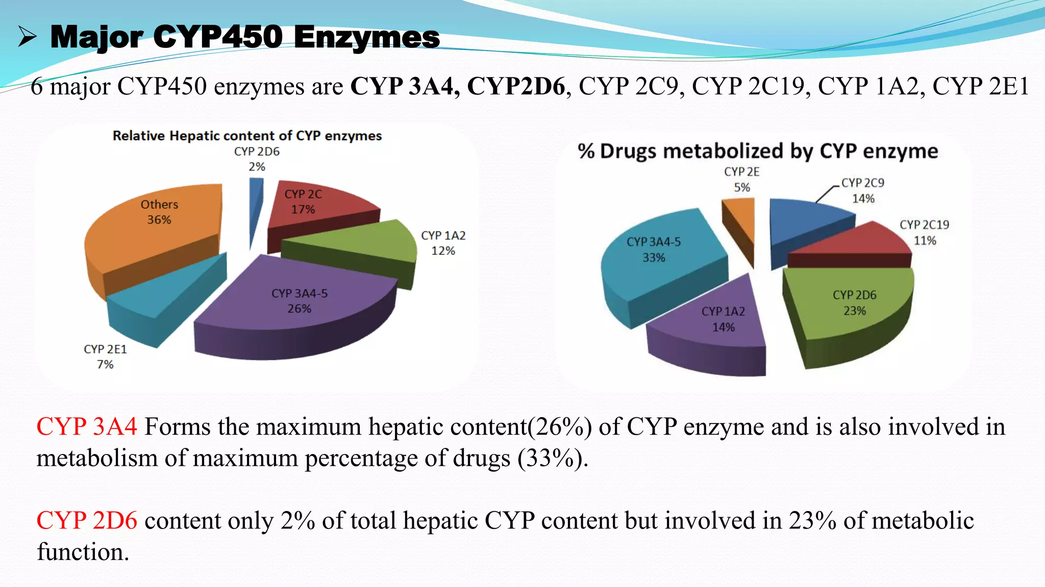 CYP450 Enzyme by Snehasis Jana, Pharmacology | PPTX