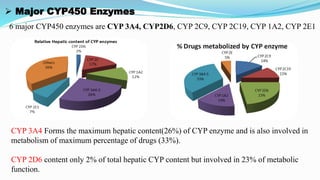 CYP450 Enzyme by Snehasis Jana, Pharmacology | PPTX