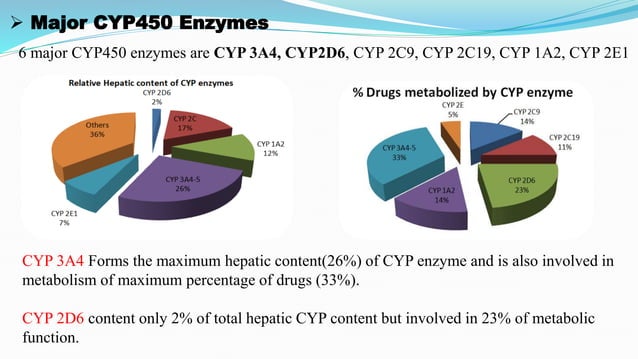 CYP450 Enzyme by Snehasis Jana, Pharmacology | PPTX