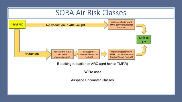 JARUS WG 4/6 Meeting: T Martin, Z Huang, A McFadyen, “Airspace Risk ...