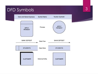 Presentation Data Flow Diagram Chapter 03 .pptx