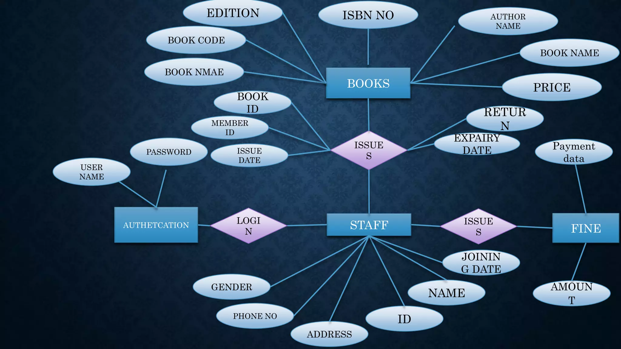 Presentation LIBRARY MANAGEMENT SYSTEM | PPTX