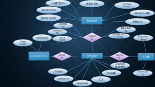 Presentation LIBRARY MANAGEMENT SYSTEM | PPTX